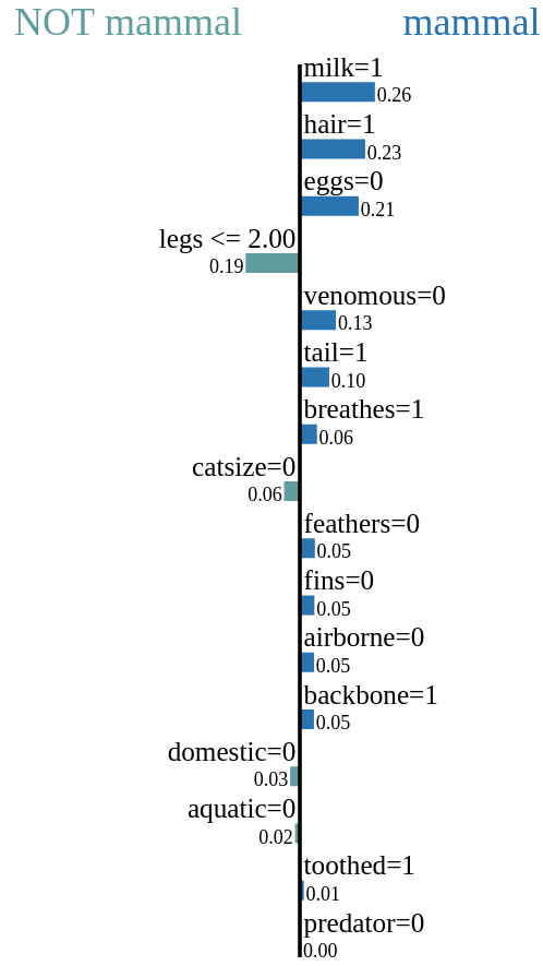 Machine Learning Interpretability: Explaining Blackbox Models with LIME