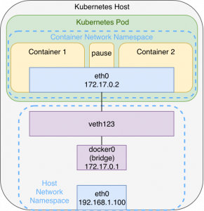 Kubernetes Networking Part 1: Networking Essentials - inovex GmbH