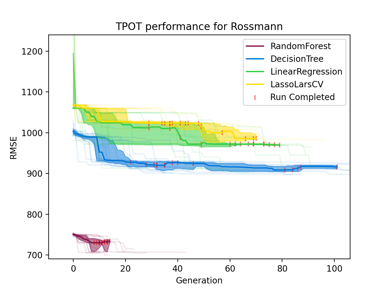 Automated Feature Engineering with Open-Source Libraries - inovex GmbH