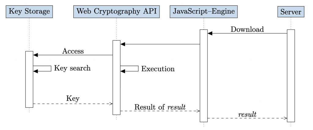 The Web Cryptography Api Do Not Trust Anybody Part 1 Inovex Gmbh
