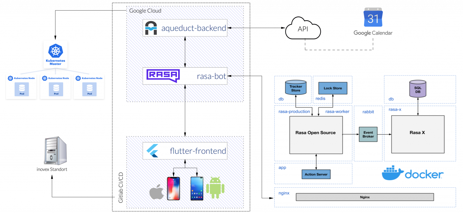 Building A Contextual Assistant With Rasa And Flutter Inovex Gmbh