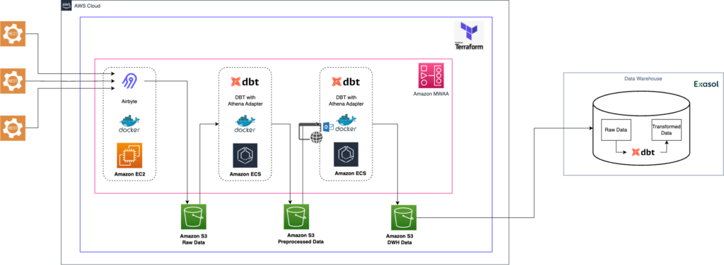 Data Integration With Airbyte A First Hand Experience Report Inovex