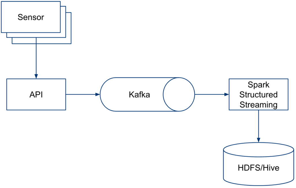 Using Datadog Events to Observe Your Streaming Job - inovex GmbH