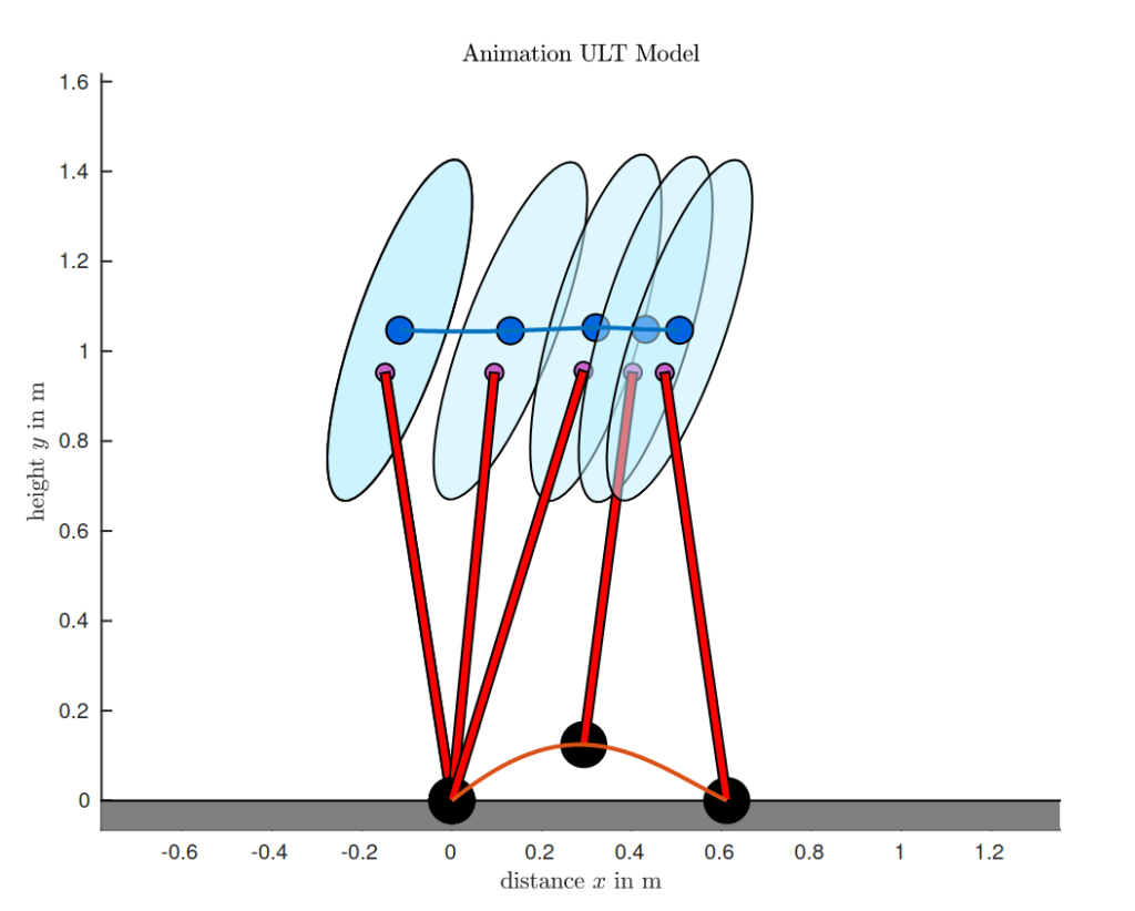 Optimization of Gait Cycles for the Unified Locomotion Template Model ...