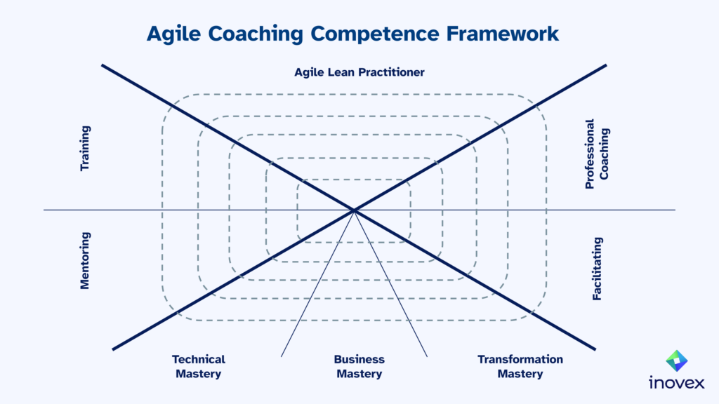 Maximierung der Teamleistung: Die Stärken des Agile Coaching Competency ...