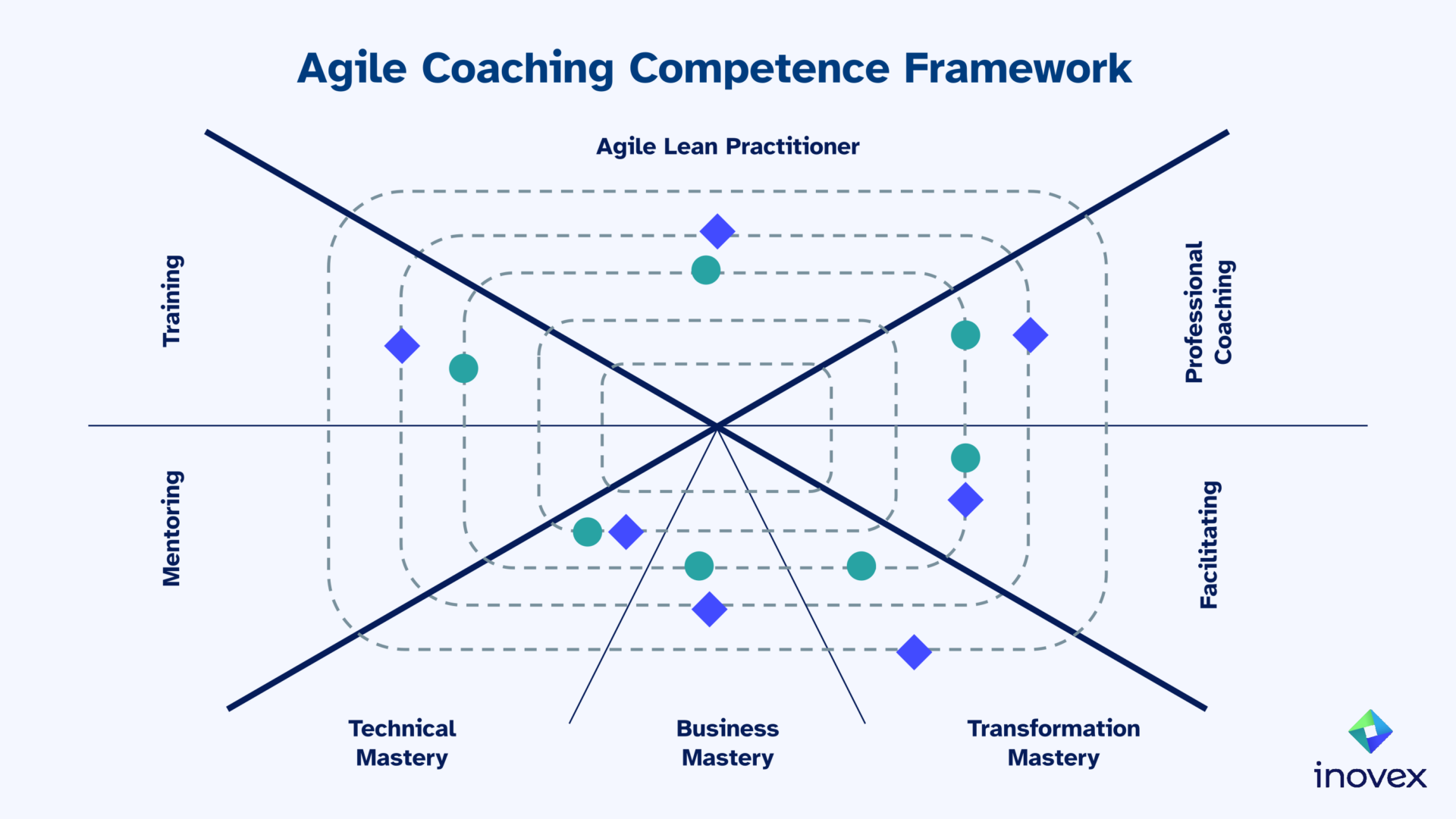 Maximierung der Teamleistung: Die Stärken des Agile Coaching Competency ...