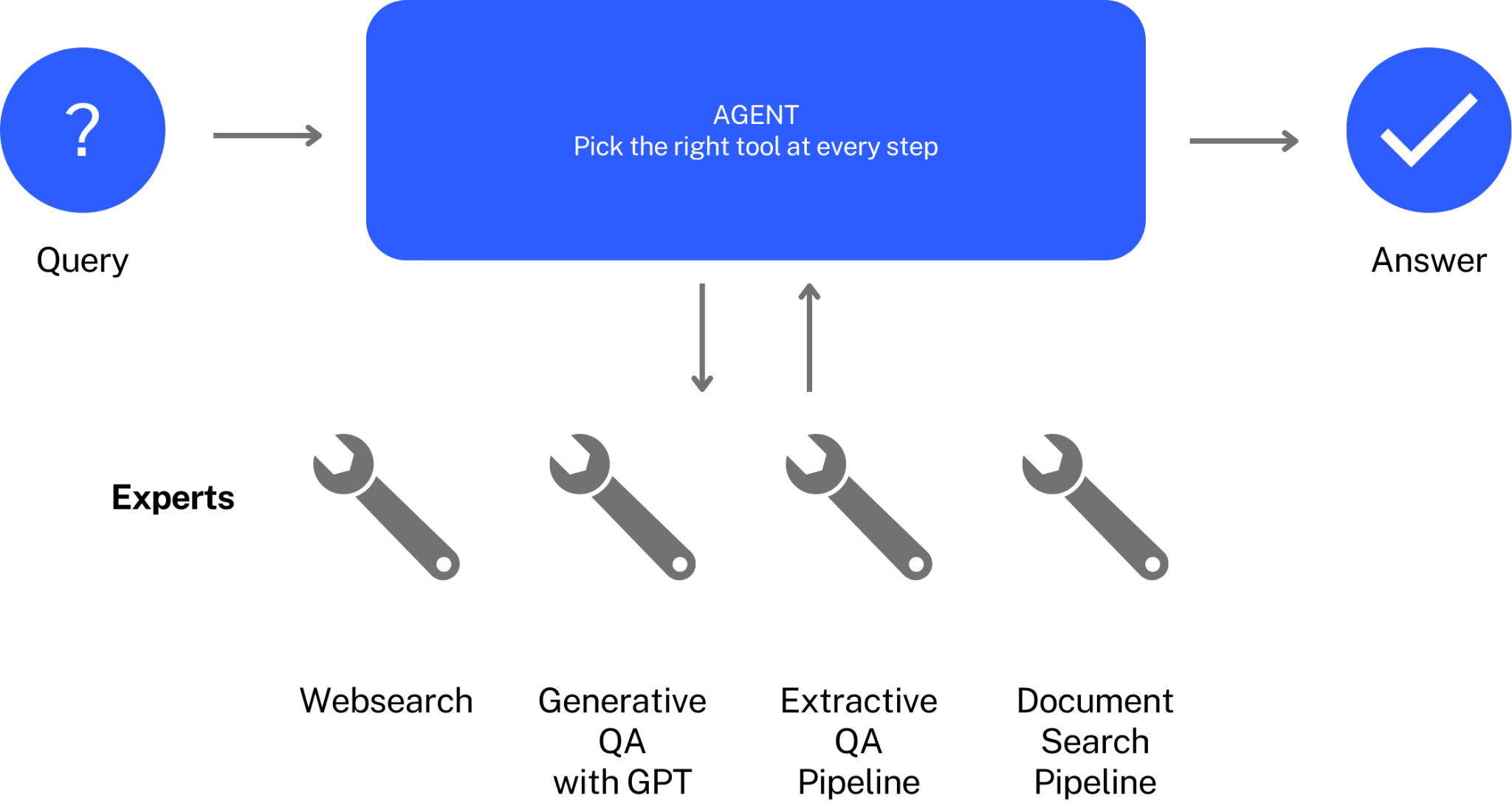 Haystack: Schnelle Entwicklung Generativer AI-Applikationen - inovex GmbH