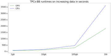 Benchmarking Spark Workloads on GCP Dataproc with NVIDIA GPUs