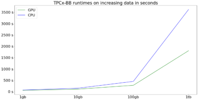 Benchmarking Spark Workloads on GCP Dataproc with NVIDIA GPUs