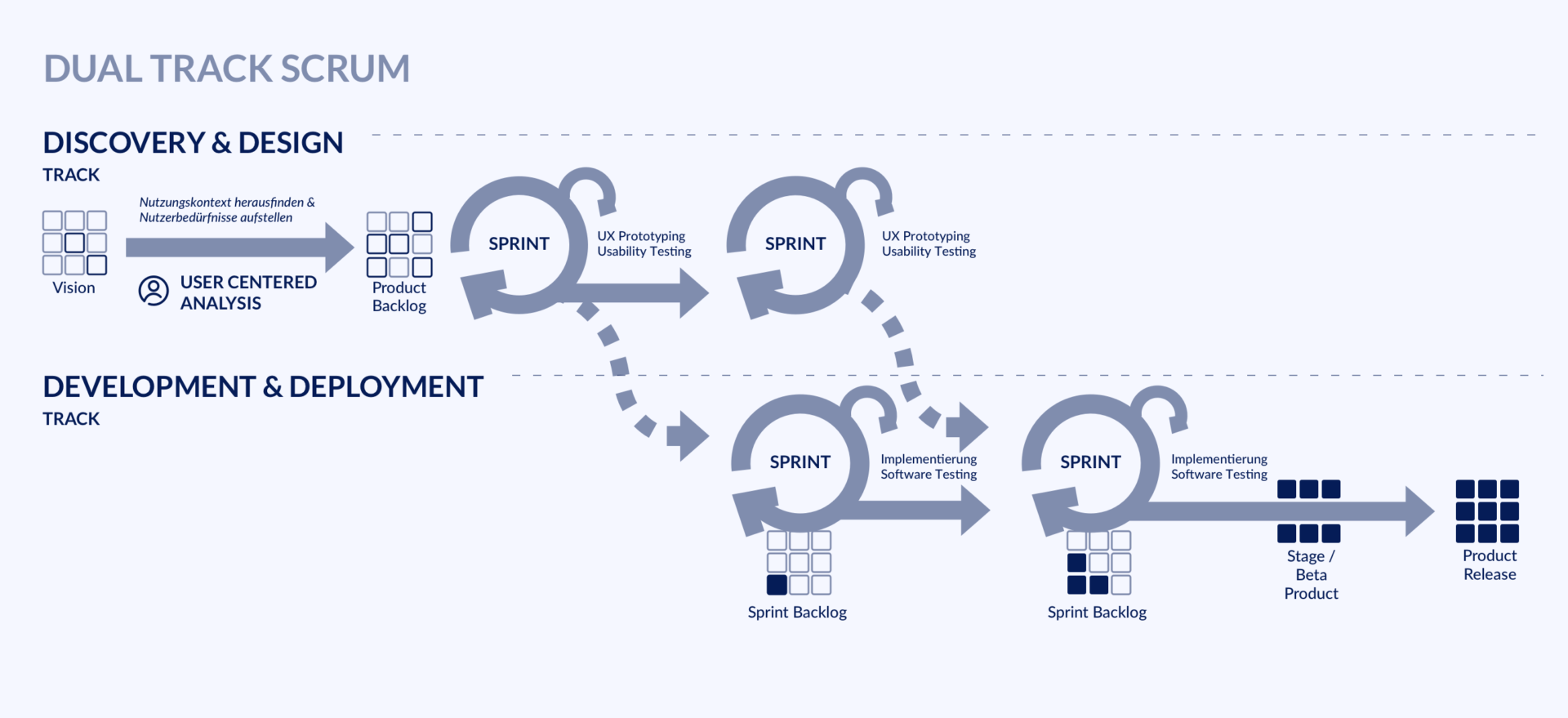 Bessere User Experience mit Product Discovery, Design und Scrum