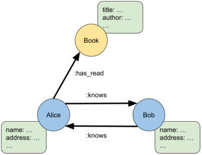 Graph Databases and Query Languages in Data Science Use-Cases