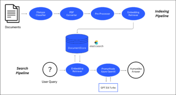 Haystack: Schnelle Entwicklung Generativer AI-Applikationen - inovex GmbH