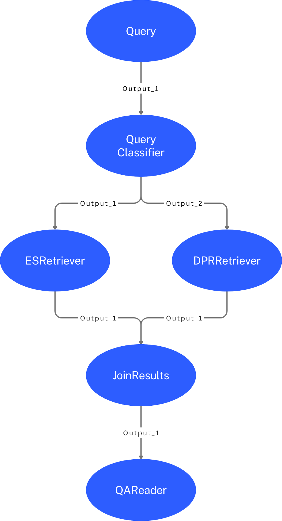Haystack: Schnelle Entwicklung Generativer AI-Applikationen - inovex GmbH