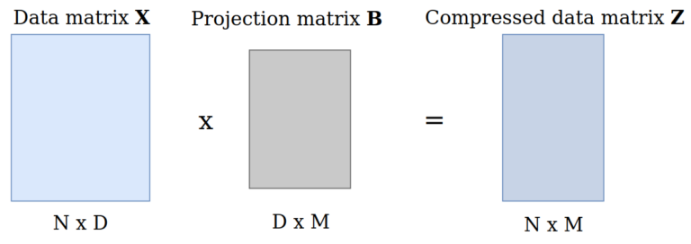 Dimensionality Reduction with Principal Component Analysis