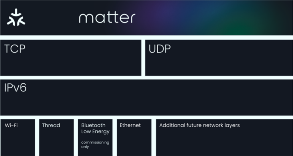 Smart Home Security: Wie sicher ist der IoT-Standard Matter? - inovex GmbH