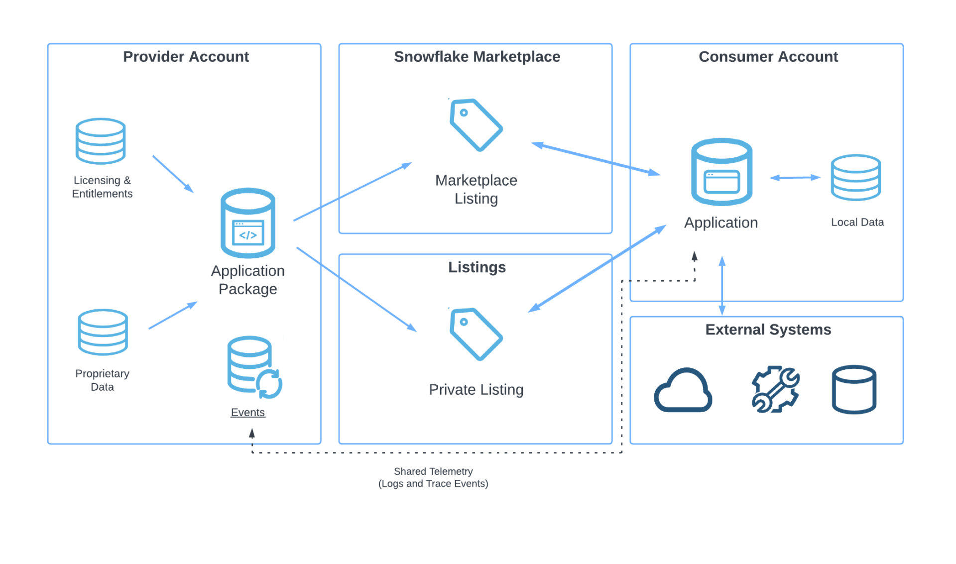 Implementing A Practical Use Case With The Snowflake Native App