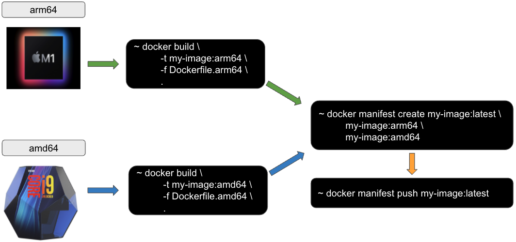 Multi-Architecture Docker Images erstellen [Anleitung] - inovex GmbH