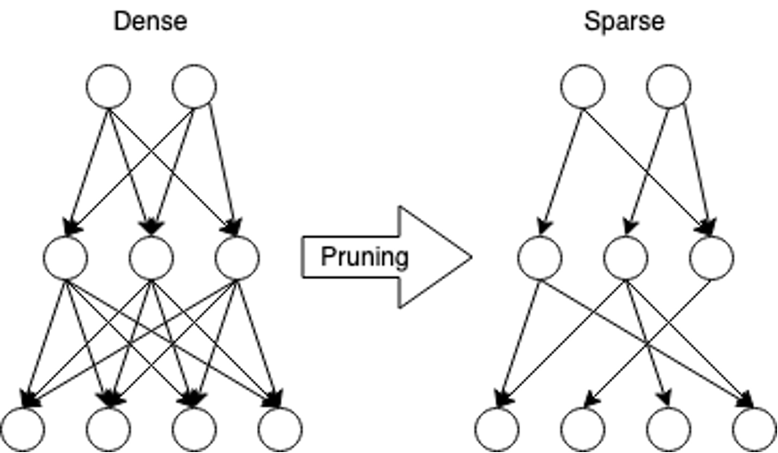Pruning And Sparsification Of Neural Networks Inovex Gmbh