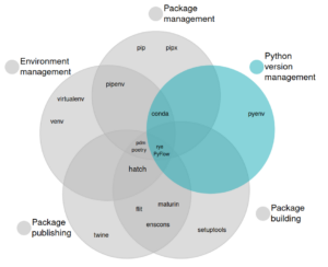 An unbiased evaluation of environment management and packaging tools in ...
