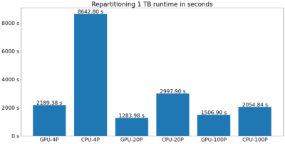 Benchmarking Spark Workloads on GCP Dataproc with NVIDIA GPUs