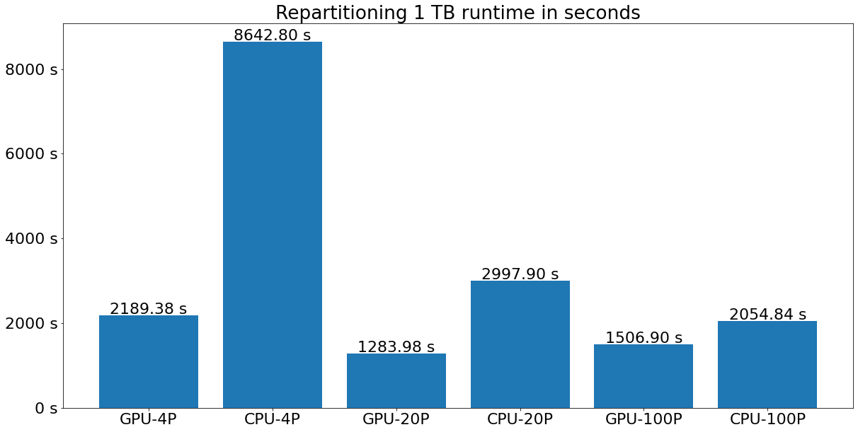 Benchmarking Spark Workloads on GCP Dataproc with NVIDIA GPUs