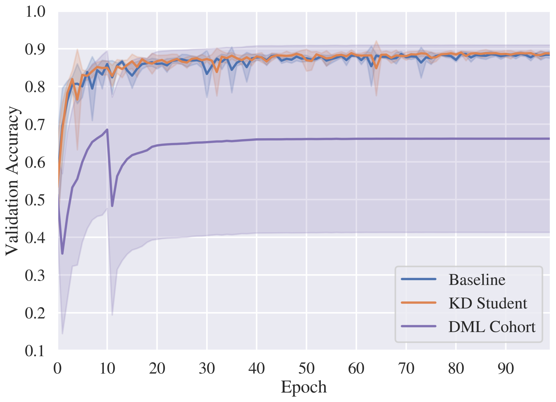 Deep Mutual Learning: A Critical Analysis of Online Distillation ...