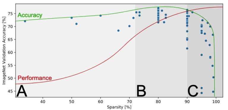 Pruning And Sparsification Of Neural Networks Inovex Gmbh