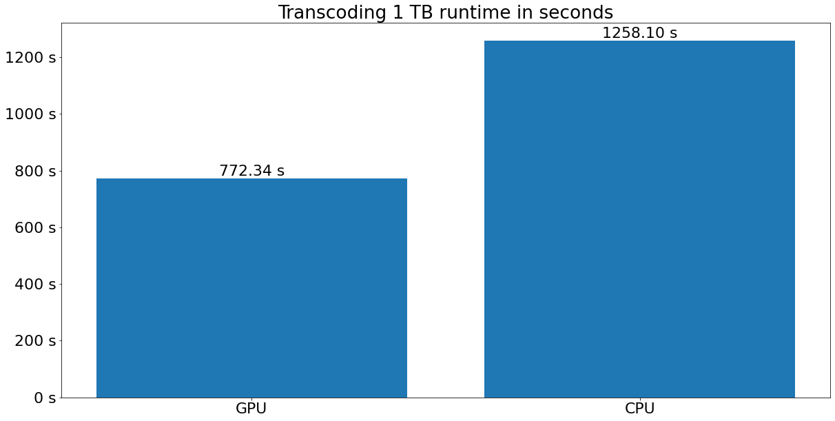 Benchmarking Spark Workloads on GCP Dataproc with NVIDIA GPUs